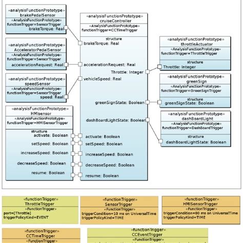 east adl model for the cruise control download scientific diagram