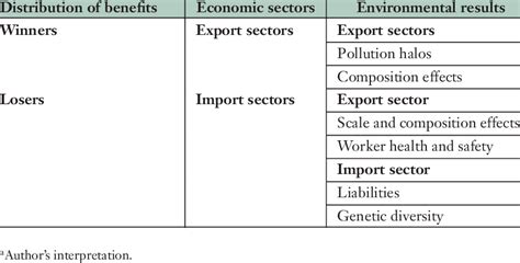 Stolper Samuelson Theorem And Sustainable Development A Download Scientific Diagram