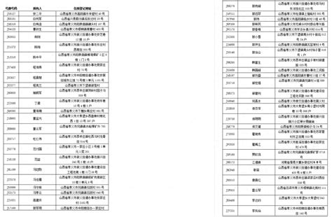 孝义市交警大队关于7 9座小型客车逾期未检验、重货未报废明细予以公示源头管理工作实际