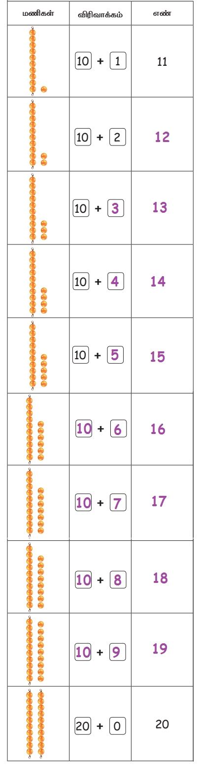 கழித்தல் எண்கள் 20 வரை எண்கள் பருவம் 3 அலகு 2 1 ஆம் வகுப்பு கணக்கு Subtraction Upto