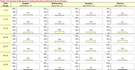 Visualizing The Distribution Of Act Scores The Do Loop