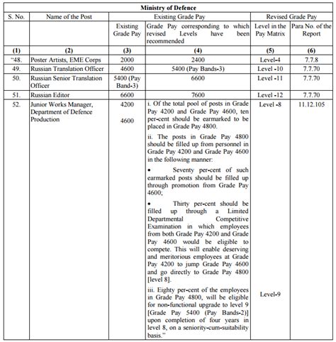 7th Cpc Revised Pay Rules Gazette Notification On 1562017 — Central