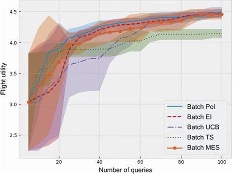 Appendix Solutions To The Exercises · Bayesian Optimization In Action