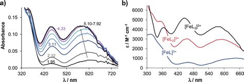 UV Vis Absorption Spectra Recorded For The Iron III Q 3 1 3 System
