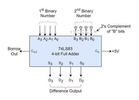 Binary Subtractor Electronics Lab