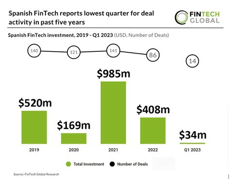 Spanish Fintech Reports Lowest Quarter For Deal Activity In Past Five Years