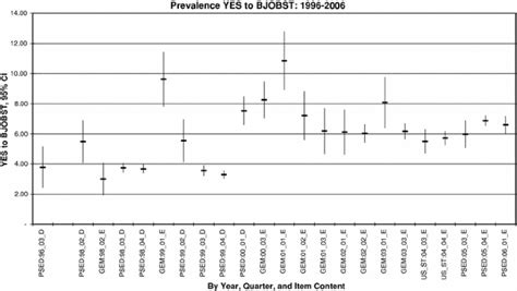 Screening Item Effects In Estimating The Prevalence Of Nascent