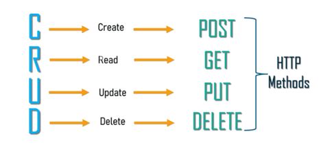 Entity Framework Ile Aspnet Core Web Api Crud İşlemleri By Gulsun Ciftci Kodcular Medium