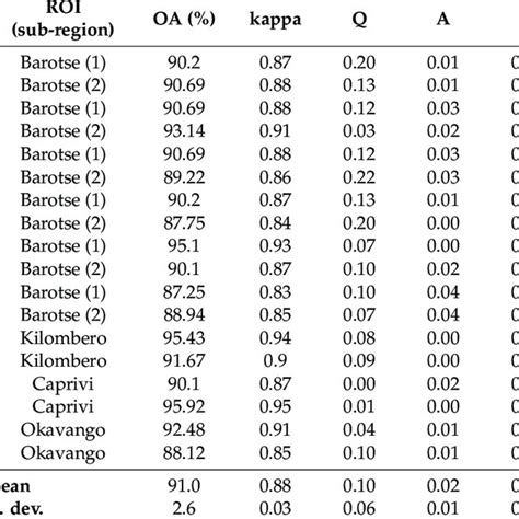 Summary Of Accuracy Assessment Overall Accuracy Oa Kappa