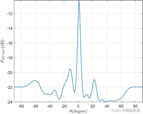 多信号分类算法（music）的理解与应用music多快拍 Csdn博客
