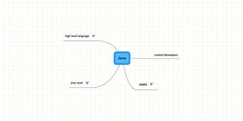 Java Mindmeister Mind Map