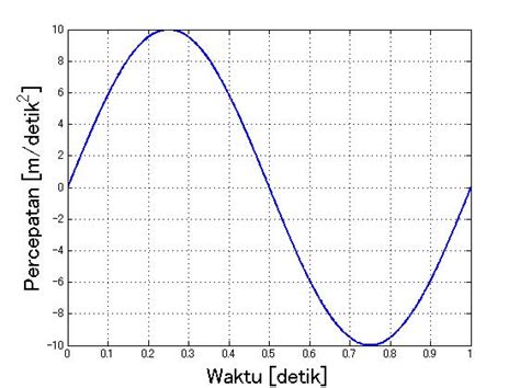 Aplikasi Matlab Dalam Kehidupan Sehari Hari Aplikasi Matlab Dalam Kehidupan Sehari Hari