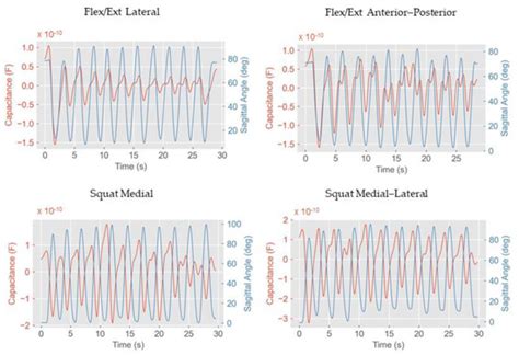 Textile Based Body Capacitive Sensing For Knee Angle Monitoring