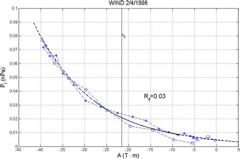 The Fitting Residue Rf The Residue Plot Giving A Measure Of The