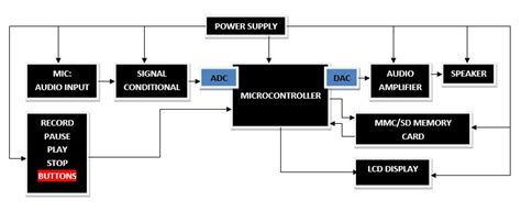 Microcontroller Based Digital Audio Recorder And Player Using