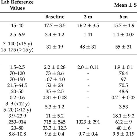 Evolution Of Nutritional Markers And Micronutrients Download