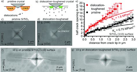 Effect Of Dislocations On Fracture Toughness In Srtio 3 A Sketch Of Download Scientific