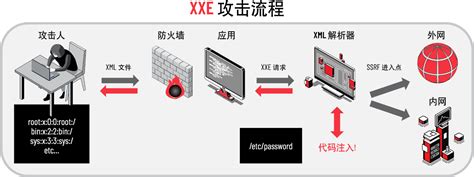 Owasp十大web程序安全风险之四：xml 外部实体 Xxe Xcalibyte Software Application