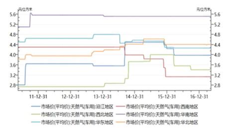 2017年中国天然气价格走势及分布式能源发展趋势分析【图】智研咨询
