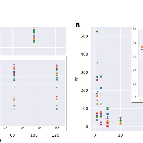 Effect Of Read Coverage Depth On Snp Calling For Each Strain And