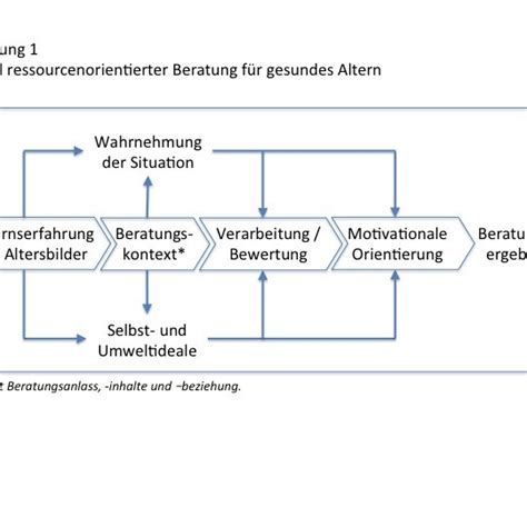 Modell Ressourcenorientierter Beratung Für Gesundes Altern Download