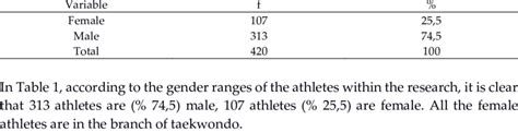 The Distribution Of The Gender Of The Athletes Download Scientific