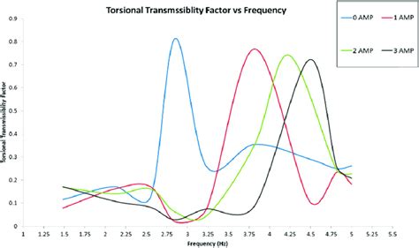 Torsional Transmissibility Factor Versus Excitation Frequency For The