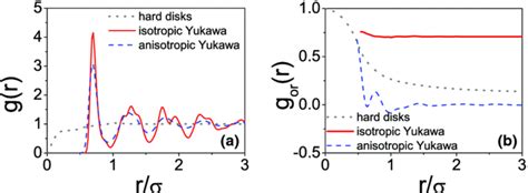 A Positional And B Orientational Pair Correlation Function At