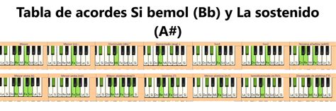 Todos Los Acordes Si Bemol Bb Y La Sostenido A En Piano Profelucas