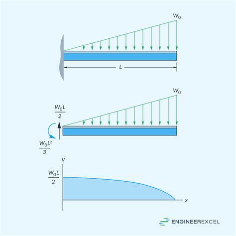 Shear Diagram And Its Role In Beam Design Engineerexcel