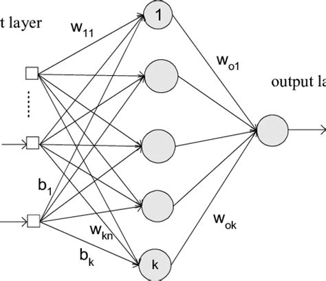 A Multilayer Feedforward Neural Network Download Scientific Diagram