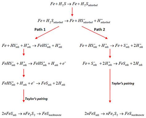 Hydrogen Sulfide Corrosion Total Materia