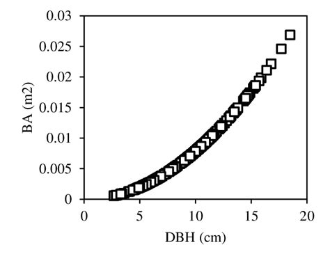 H Association Of Ba And Dbh Download Scientific Diagram