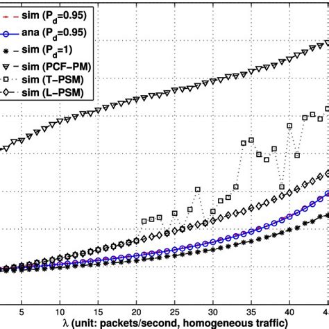 mean total delay versus data packet arrival rate for homogeneous