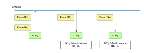 Can Bus Process For Transmitting Frames Download Scientific Diagram