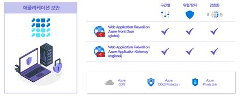 Microsoft Azure And M365 엠클라우드브리지