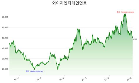 와이지엔터테인먼트 주가 전망 2021년 3분기 실적 Mononews
