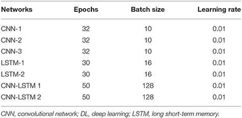 Frontiers Automatic Diagnosis Of Schizophrenia In Eeg Signals Using Cnn Lstm Models
