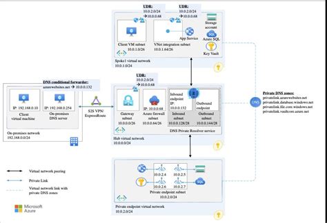 Christopher Nett On Linkedin Improved Security Access To Multitenant Web Apps From An On Premises…