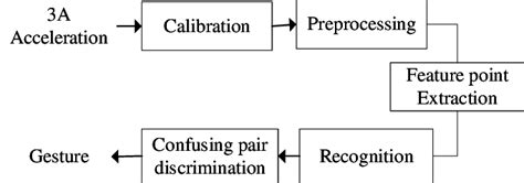 Recognition Framework Download Scientific Diagram