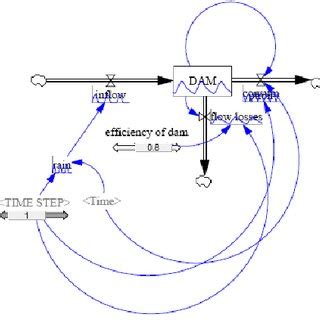 Pdf Modelling Water Resources Using Vensim Ple
