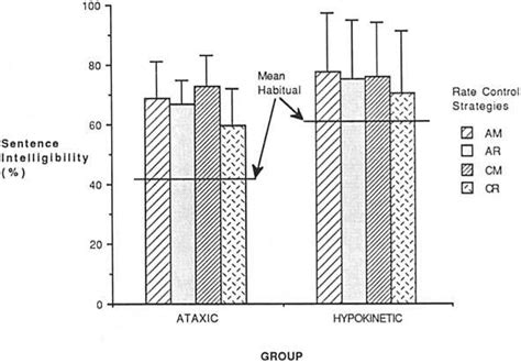 Sentence Intelligibility Scores Averaged Across Slowed Rates For The Download Scientific