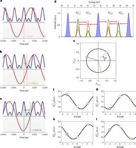 Principle Of The Attosecond Timing Tool Ac Simulations Of The