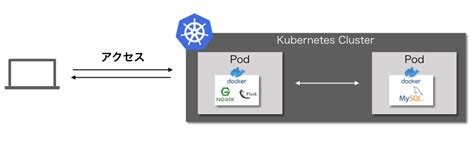 【自由研究】vuejsflaskdockerで普通のwebアプリケーションを作るその7axiosでバックエンドと連携する どこ