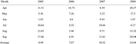 Rainfall Cm During The Growing Season In Through Download Table