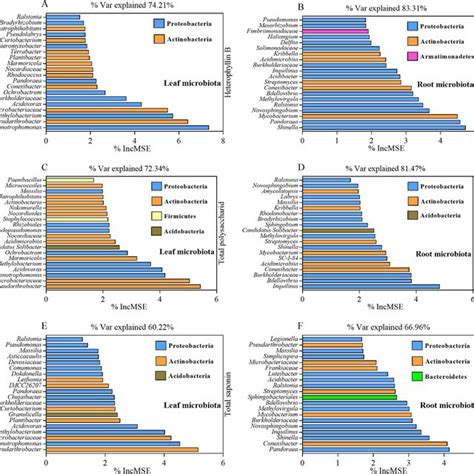 Random Forest Regression Model Shows The Top 20 Most Important Taxa Of
