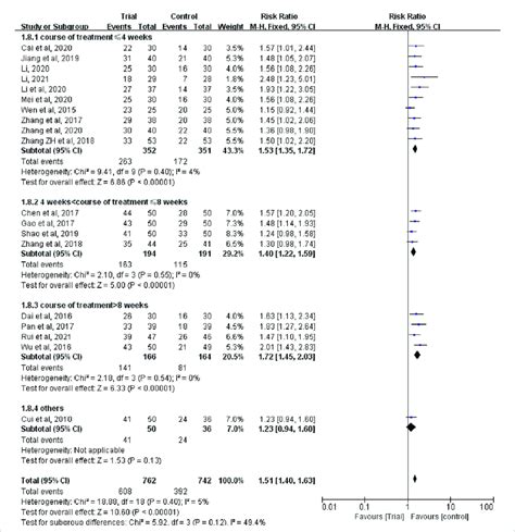 Subgroup Analysis Of Clinical Efficacy According To Different Course Of
