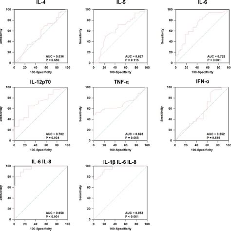 Receiving Operating Characteristic Roc Curve Analysis Between Download Scientific Diagram
