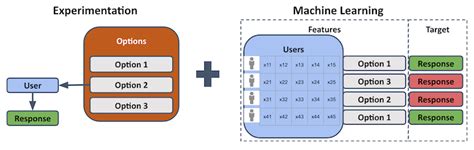 Continuous Intelligence With Contextual Bandits Blogs