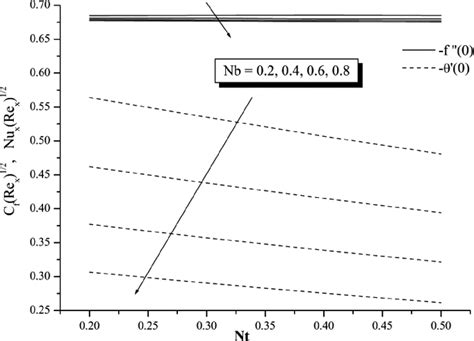 Effect Of Brownian Motion Parameter Nb And Thermophoresis Parameter Nt